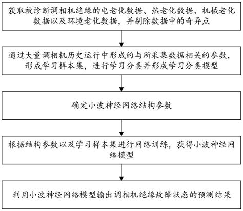 phase modifier insulation fault prediction method and system eureka