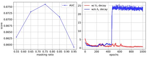 Effects Of Two Key Parameters Left Masking Ratio Vs Auc On The Brats Download Scientific