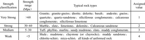 Classification And Assignment Of Rock Hardness Attewell And Farmer