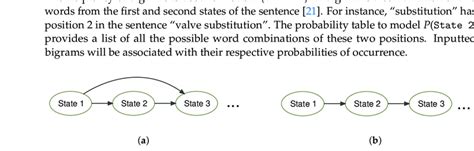 a fully dependent bn a and a bn respecting the markov property b