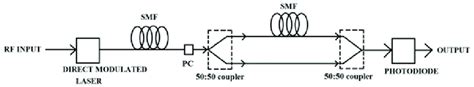 Proposed Schemes For The Generation Of Arbitrary Chirp Microwave