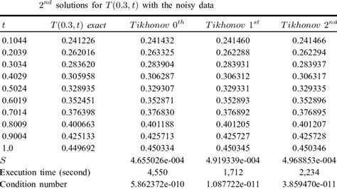 The Comparison Between Exact Solution Tikhonov 0 Th Tikhonov 1 St