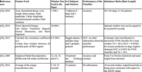 Comparison Of Existing Works Related To Optimum Window Length Download Scientific Diagram