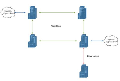 fiber ring network or lateral which is better for a class a office building