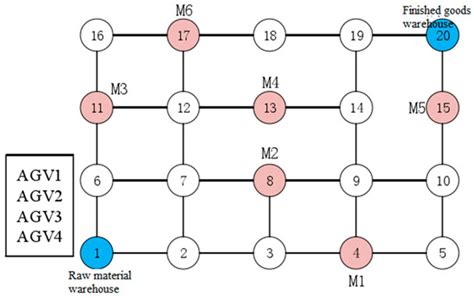 processes free full text research on optimization algorithm of agv