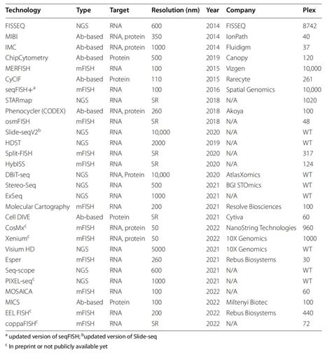 inventory of the latest single cell subcellular resolution spatial
