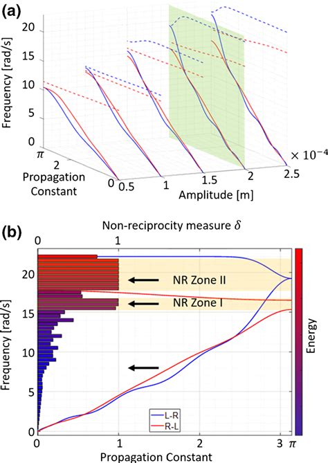 Non Reciprocity Analysis A Wavenumber Frequency Amplitude Band Download Scientific Diagram