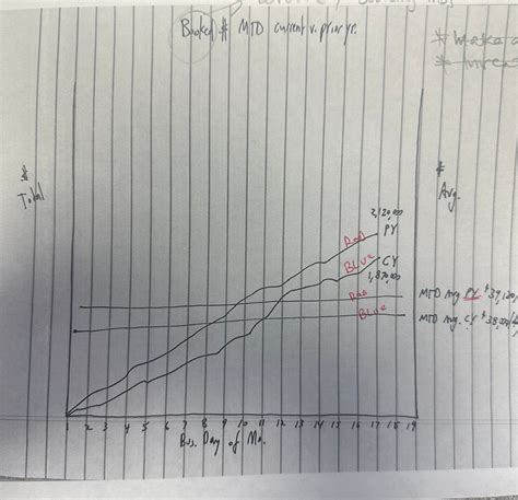 cy vs py and multiline chart — domo community forum