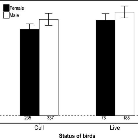 A Variations In Body Mass With Skull Ossification Levels In Noisy Miner
