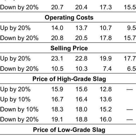 Sensitivity Of Irr Download Table