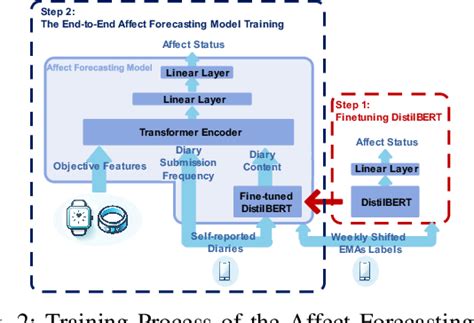 Integrating Wearable Sensor Data And Self Reported Diaries For