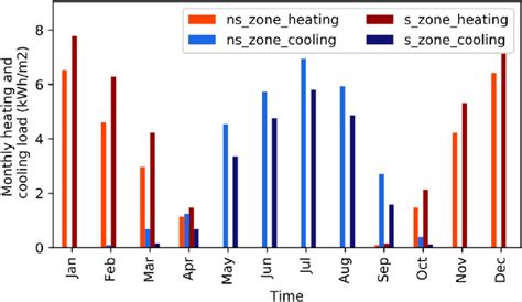 Simulated Solar Heat Gain Heating Cooling Load And Mean Air Download Scientific Diagram