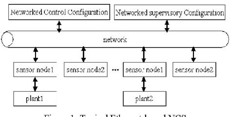 Figure 1 From Fault Detection For Networked Control System With Random