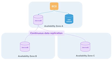 Data Persistence And Spot Instances Solved The Spot By Netapp Blog