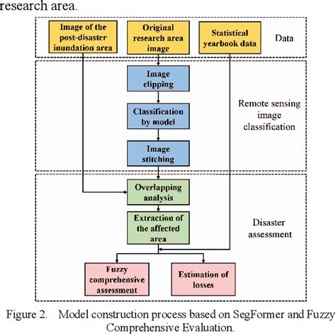 Figure 1 From Flood Disaster Assessment Model Based On Segformer And