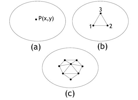 A A General Two Dimensional Domain Of Field Variable P X Y B A Download Scientific