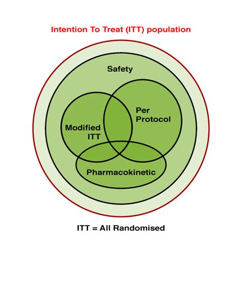 What Is A Safety Population In A Clinical Trial Quantics Biostatistics