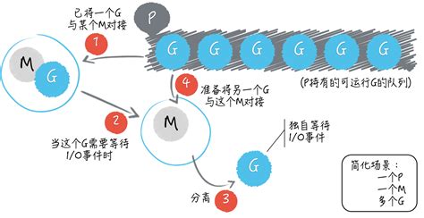 《go 语言核心 36 讲》笔记 Keep Coding 苏易北 《go 语言核心 36 讲》笔记 Keep Coding 苏易北