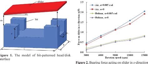 Figure 1 From Numerical Simulation Of Bearing Force Over Bit Patterned Media Using 3d Dsmc