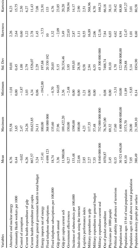 descriptive summary statistics of gross variables used as sub indices