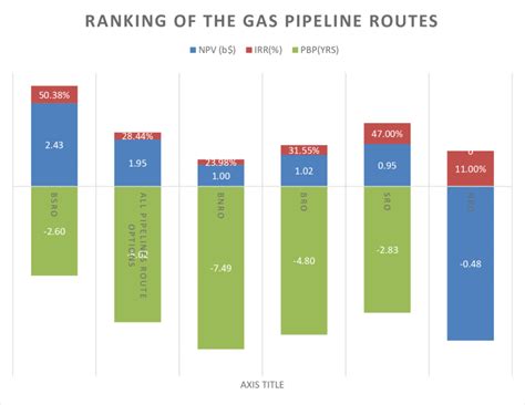 8 Ranking Of The Gas Pipeline Route Options Using The Three Accounting