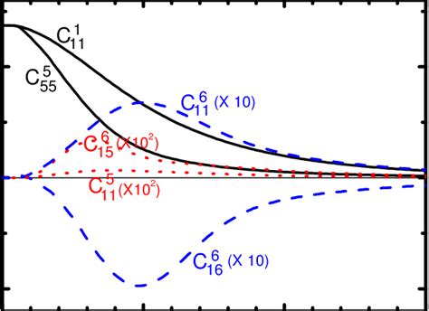 Color Online Selected Components Of The Coupling Function C β αη E