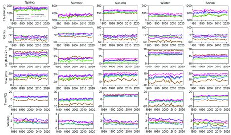 Temporal Variation Of Et And Meteorological Variables On Seasonal And