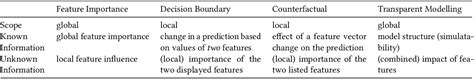 Table 2 From Can Users Correctly Interpret Machine Learning