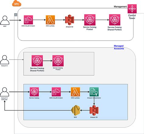 How Managed Service Providers Can Use AWS Control Tower To Provide Services AWS Cloud