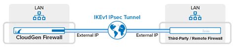 How To Configure A Site To Site Ipsec Ikev1 Vpn Tunnel Barracuda Campus