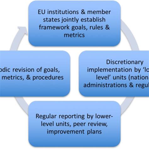Eu Xg As An Iterative Multi Level Architecture Download Scientific