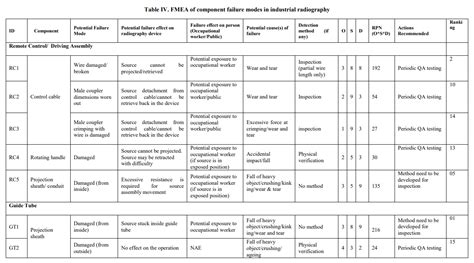 What Is FMEA Failure Modes And Effects Analysis Method
