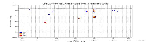 kaggle 比赛学习笔记 otto baseline解读2 时间维度的数据解读 otto 数据 csdn博客