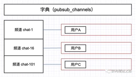 干货 Redis 实现发布订阅原理与实践数据库的订阅发布实现原理java烟雨的博客 Csdn博客