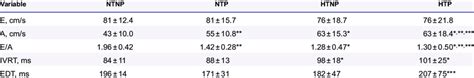 Indices Of Left Ventricular Diastolic Function Download Table