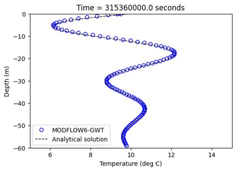 Stallman Problem — Modflow 6 Examples Documentation