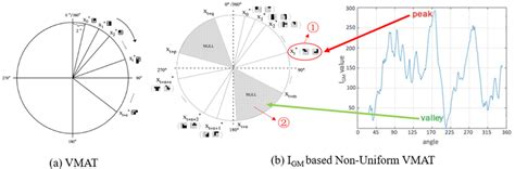 mathematical model of homogeneous vmat a and igm based nu vmat b