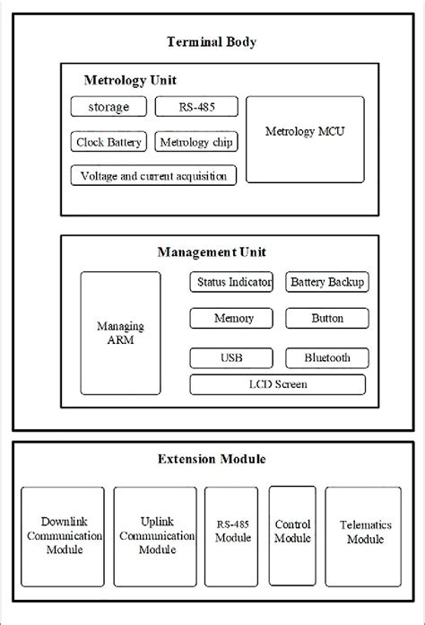 Table 1 From Iot Based Low Voltage Power Distribution System Management