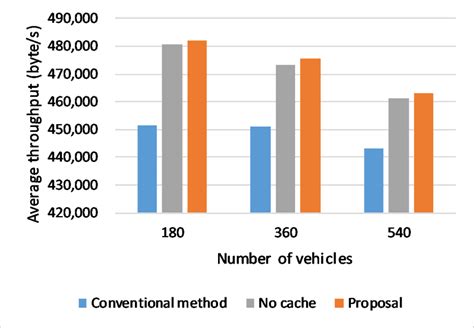 Throughput In Different Numbers Of Vehicles Download Scientific Diagram