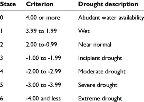 Drought Classification Based On Swsi Download Scientific Diagram