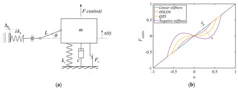 Primary Resonance Analysis Of High Staticlow Dynamic Stiffness Isolators With Piecewise