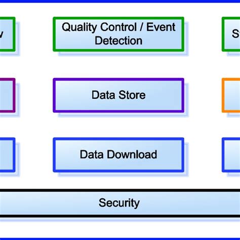 Figure Two Schematic Of The Components Of A Cloud Computing Based Data