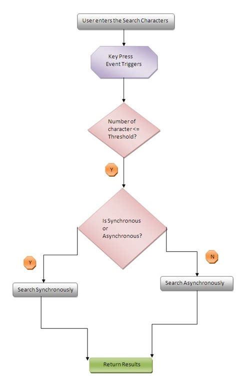 Developing A Real Time Autocomplete Control In Windows Presentation