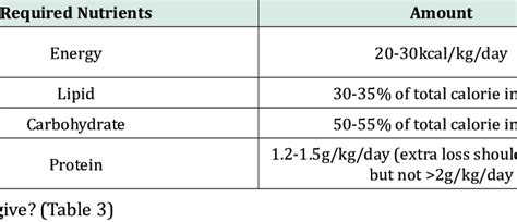 Calculations Of Macronutrients Need Download Scientific Diagram