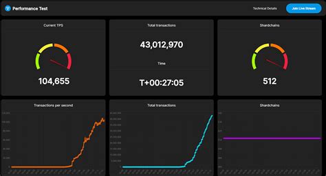Guinness Challenge Successfully Completed Ton Blockchain Successfully Breaks Guinness Record As