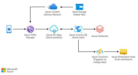 How To Read And Write Using Cosmos Db And Nodejs Ncc Ant