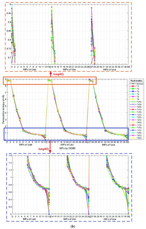 Permutation Entropy Of Fault Modes Of The Converter A M B Download Scientific
