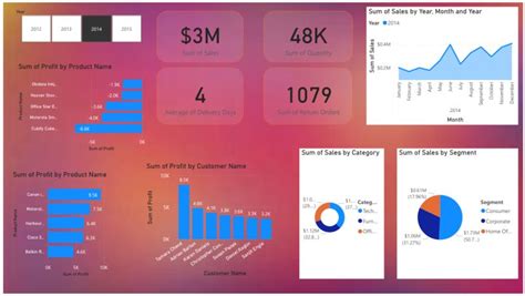 Aniket Ubale On Linkedin Powerbi Datavisualization Dashboard