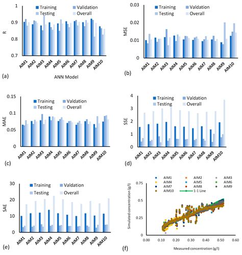 a comparative analysis of sediment concentration using artificial intelligence and empirical