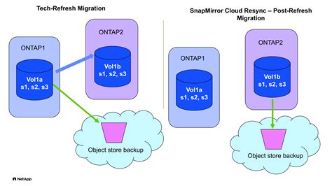 migrate volumes using snapmirror to cloud resync with bluexp backup and